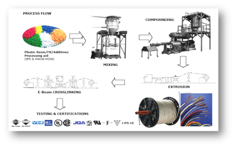 EBeam Technology - Senconix | Industrial Communication Cable